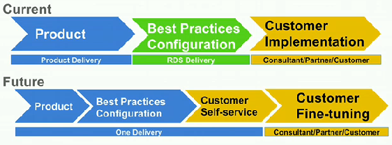 About SAP Simple Finance, sERP, ByDesign and All in One